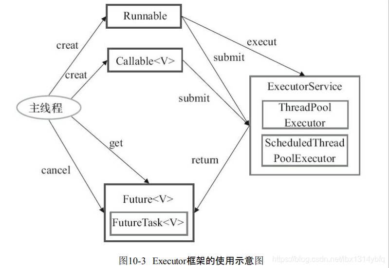 java 常用线程池FixedThreadPool、SingleThreadExecutor、CachedThreadPool、ScheduledThreadPool ...