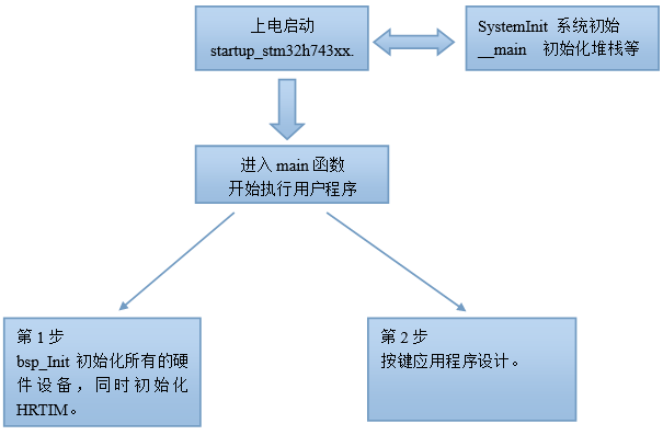 【STM32H7教程】第64章 STM32H7的高分辨率定时器HRTIM应用之PWM实现_hrtim生成pwm-CSDN博客