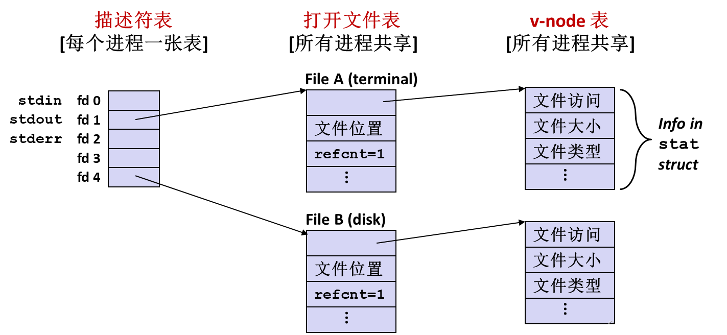 Unix I/O详解-CSDN博客