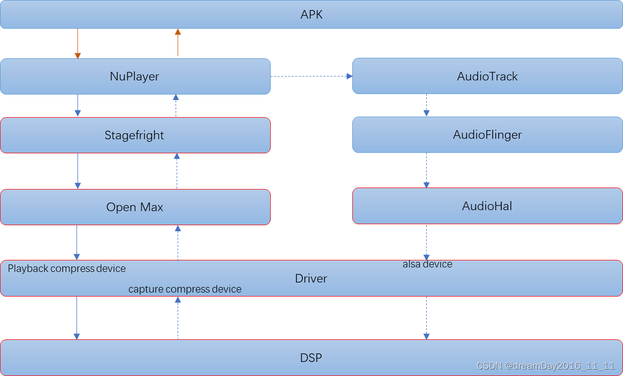 Android nuplayer 两种音频解码流程_nuplayer offload模式-CSDN博客