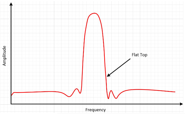 信号的FFT变换与加窗_傅里叶变换kaiser窗-CSDN博客