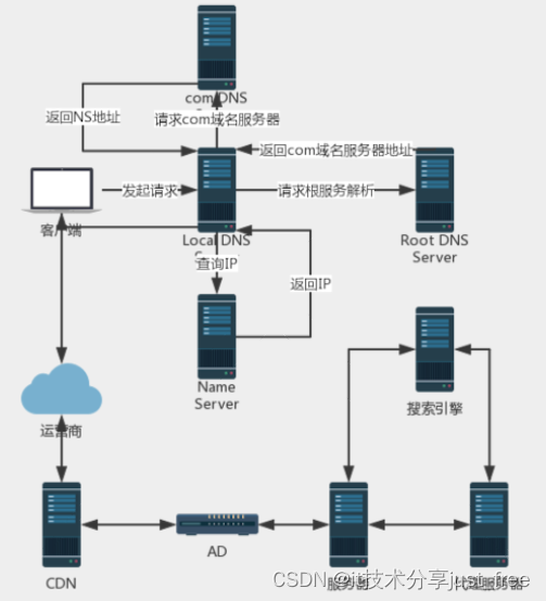 web服务器攻击朔源应急响应思路和常见中间件日志路径_查看web日志,进行攻击溯源-CSDN博客