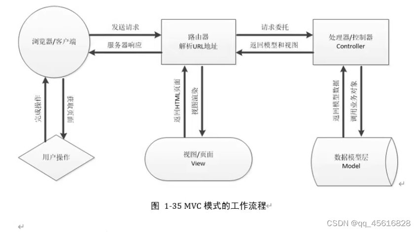 ThinkPhp框架开发_thinkphp 开发-CSDN博客