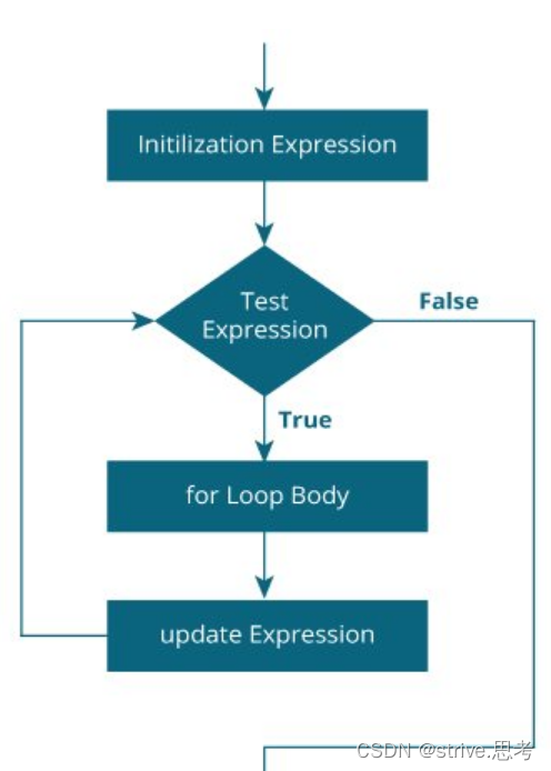 Java循环结构：forwhiledo While实现累加 Csdn博客 