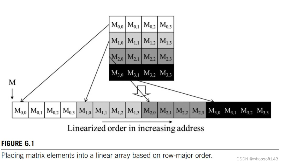 CUDA~Memory coalescing-CSDN博客