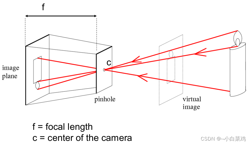 StereoVision - Pinhole 小孔相机模型_csdn 小孔相机-CSDN博客