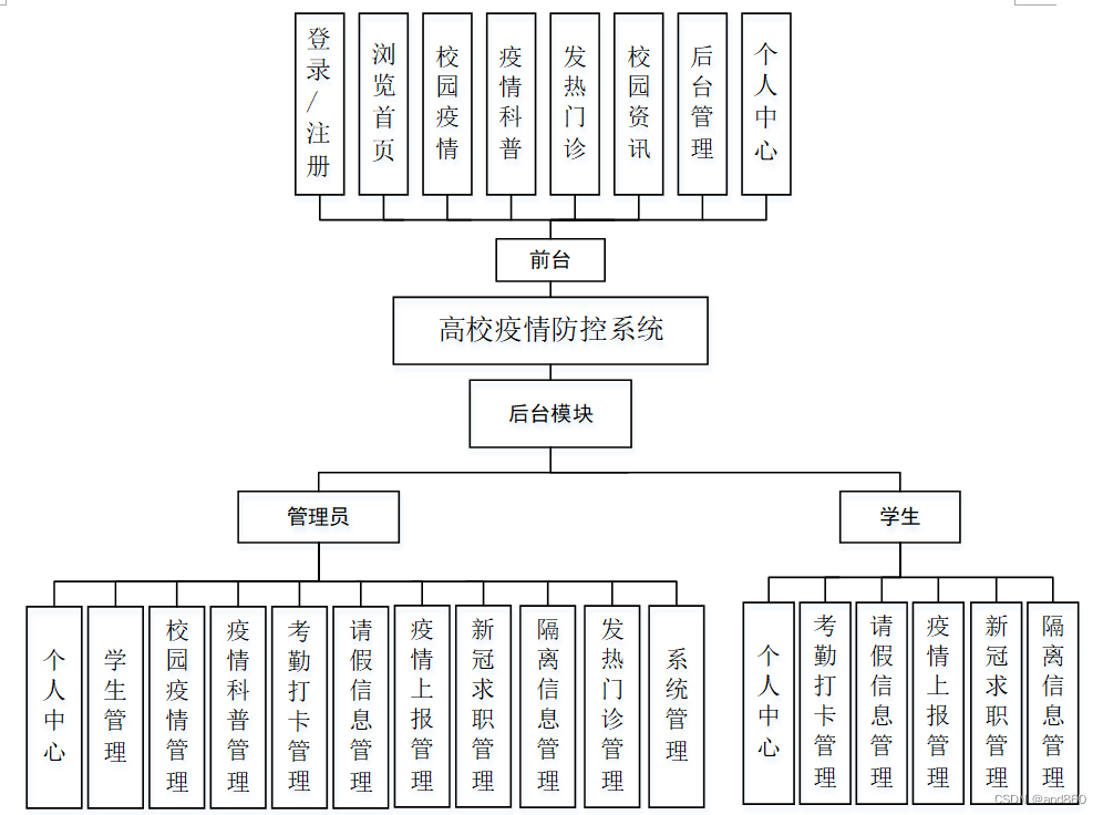 java/php/node.js/python的高校疫情防控系统【2024年毕设】-CSDN博客