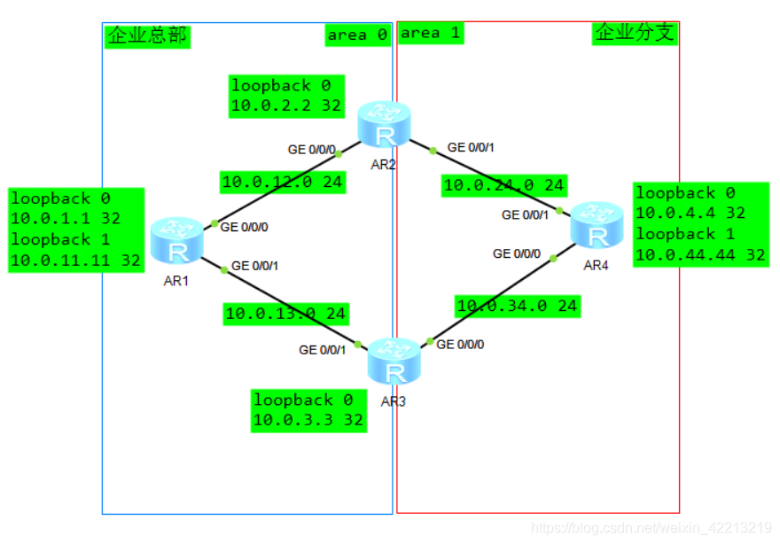 OSPF NSSA区域（学习笔记+实验验证）-CSDN博客