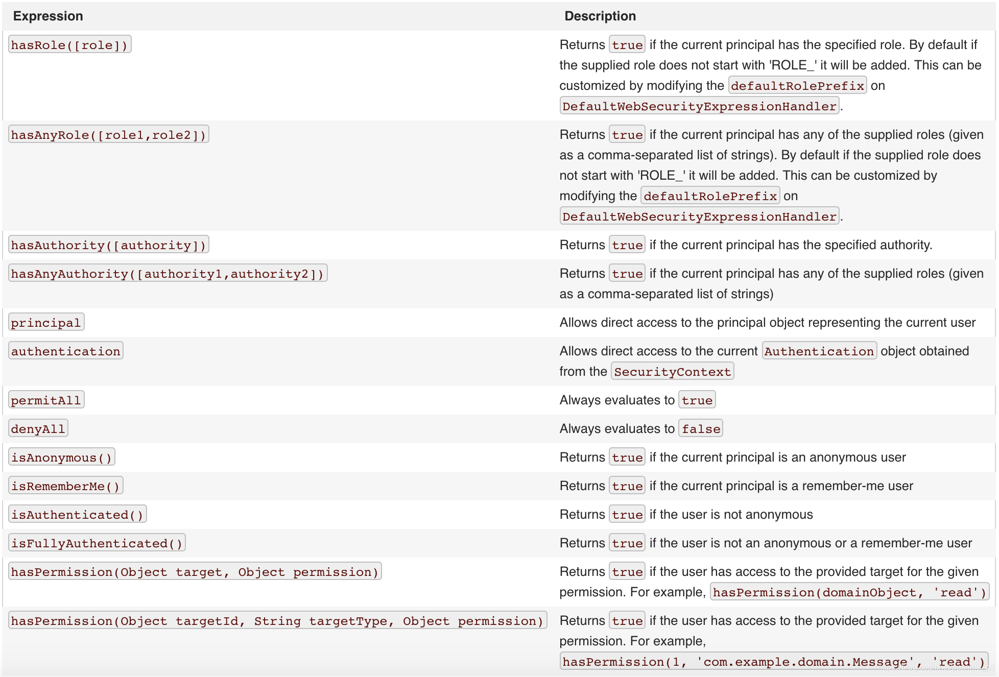 Spring auth2的权限控制表达式遇到的问题_auth2有什么问题-CSDN博客
