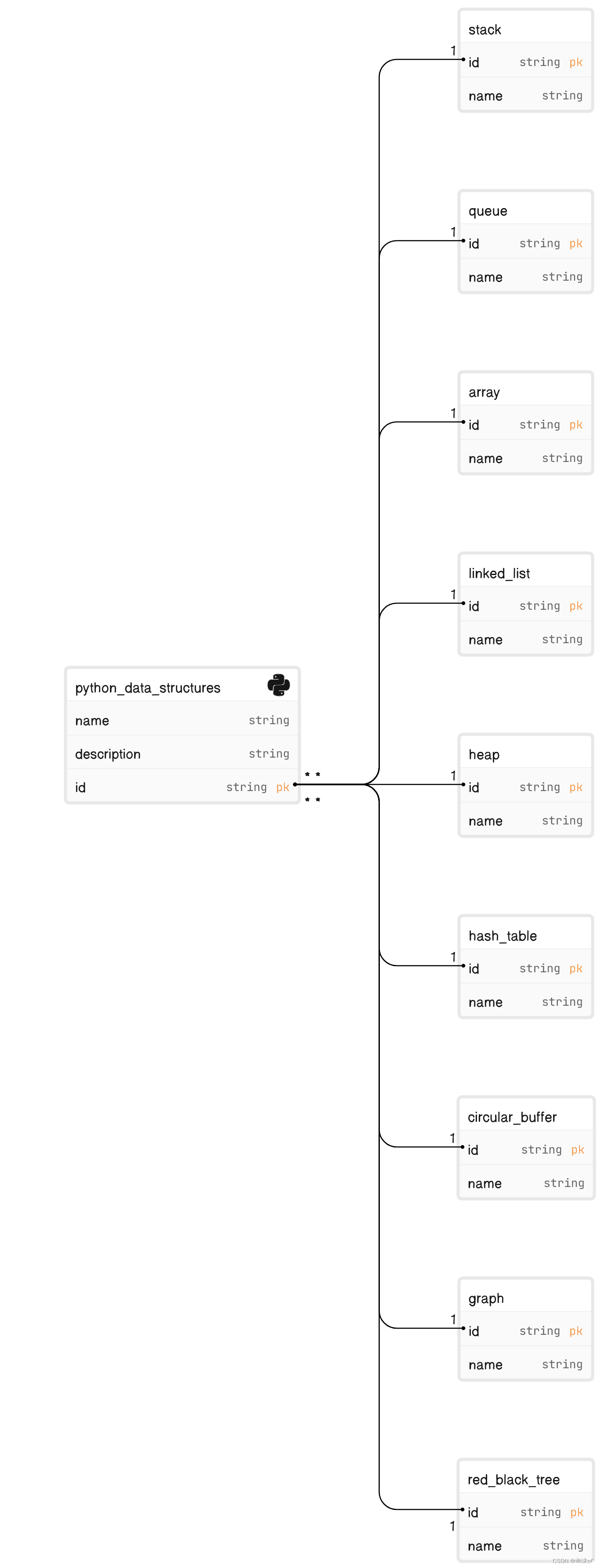 【python 基础教程 18】全面解析python数据结构：入门到自定义实现各种数据结构python Hands Data Structures Csdn博客