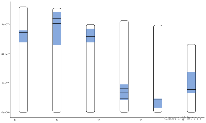R语言ggplot2画图——将目标区间/位点/基因画到染色体上_r语言绘制特定基因突变位点圈图-CSDN博客