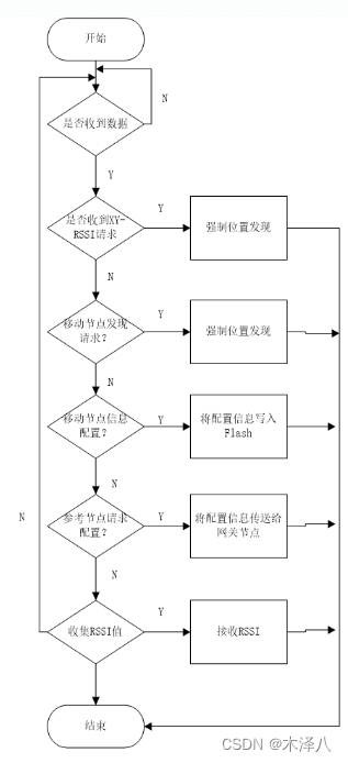 zigbee cc2530的室内/矿井等定位系统RSSI原理_cc2530定位-CSDN博客