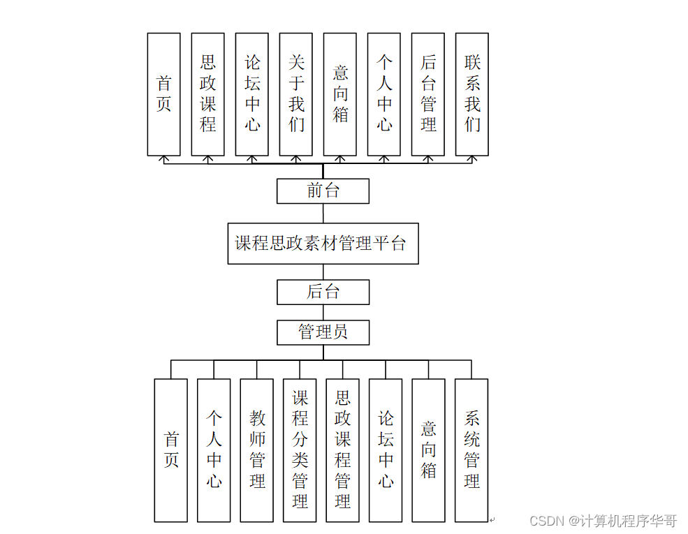 计算机毕设（附源码）java Ssm基于java的课程思政素材管理平台java语言程序设计中的课程思政案例 Csdn博客