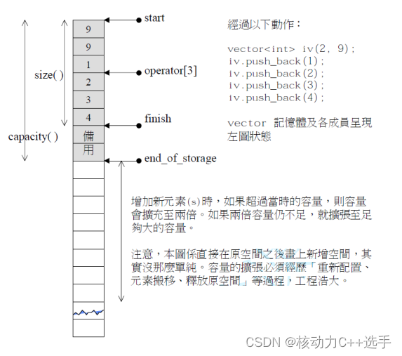【C++】STL--vector_8、有vector vi={0,1,2,3,4,5,6,7,8,9};删除偶数元素,复制每个-CSDN博客