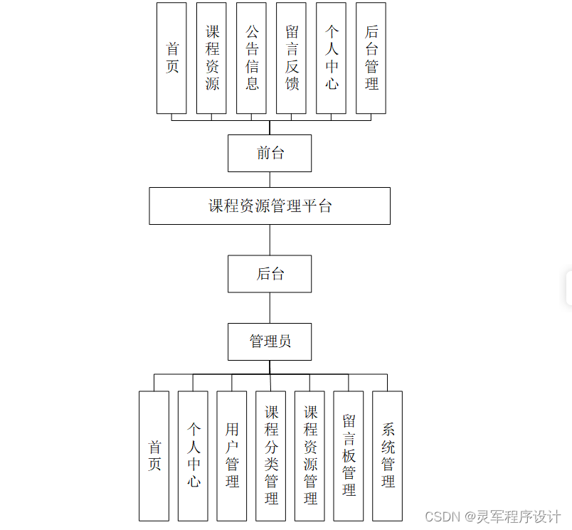 Springboot/java/node/python/php课程资源管理平台【2024年毕设】-CSDN博客