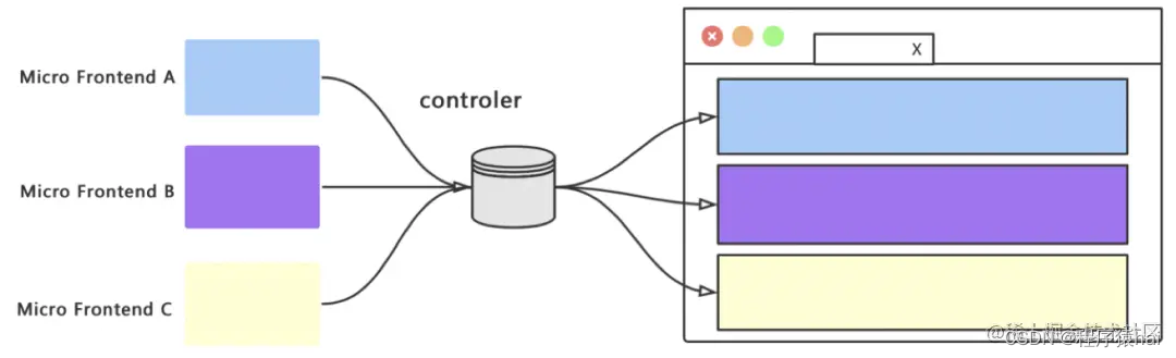 微前端micro-app_microapp中的iframe砂箱-CSDN博客