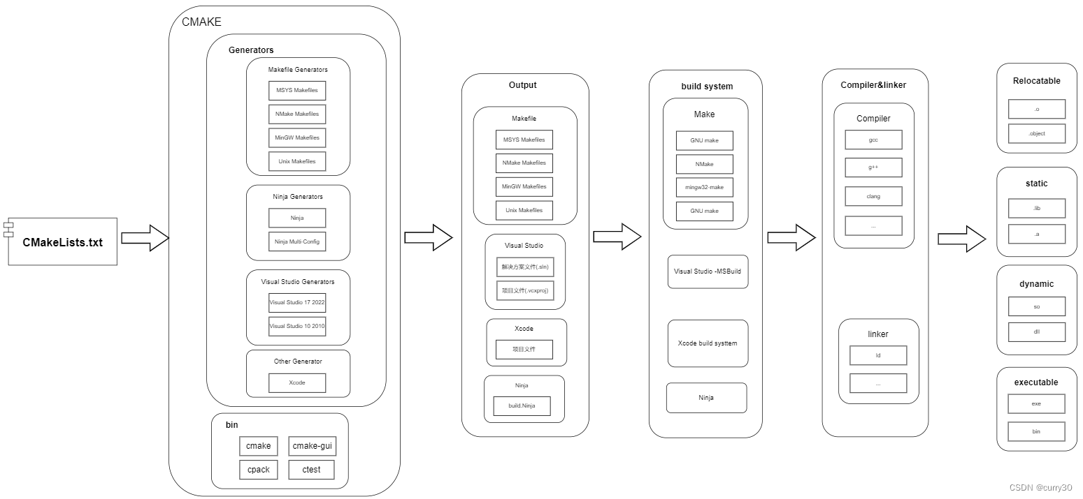 build system&cmake介绍-CSDN博客