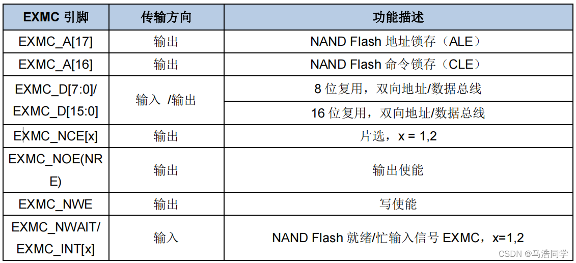 【GD32】从零开始学GD32单片机 | 外部存储器控制器EXMC+SDRAM读写例程（GD32F470ZGT6）-CSDN博客