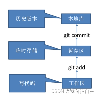 【尚硅谷】Git与GitLab的企业实战 学习笔记_尚硅谷git笔记-CSDN博客