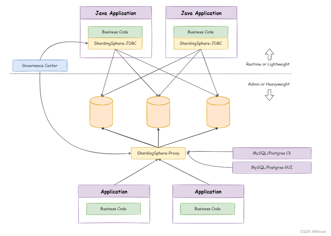 shardingsphere第二课-shardingsphere-jdbc的基本使用及各种分片策略_java教程之sharding sphere+分片技术+分片策略详解-CSDN博客