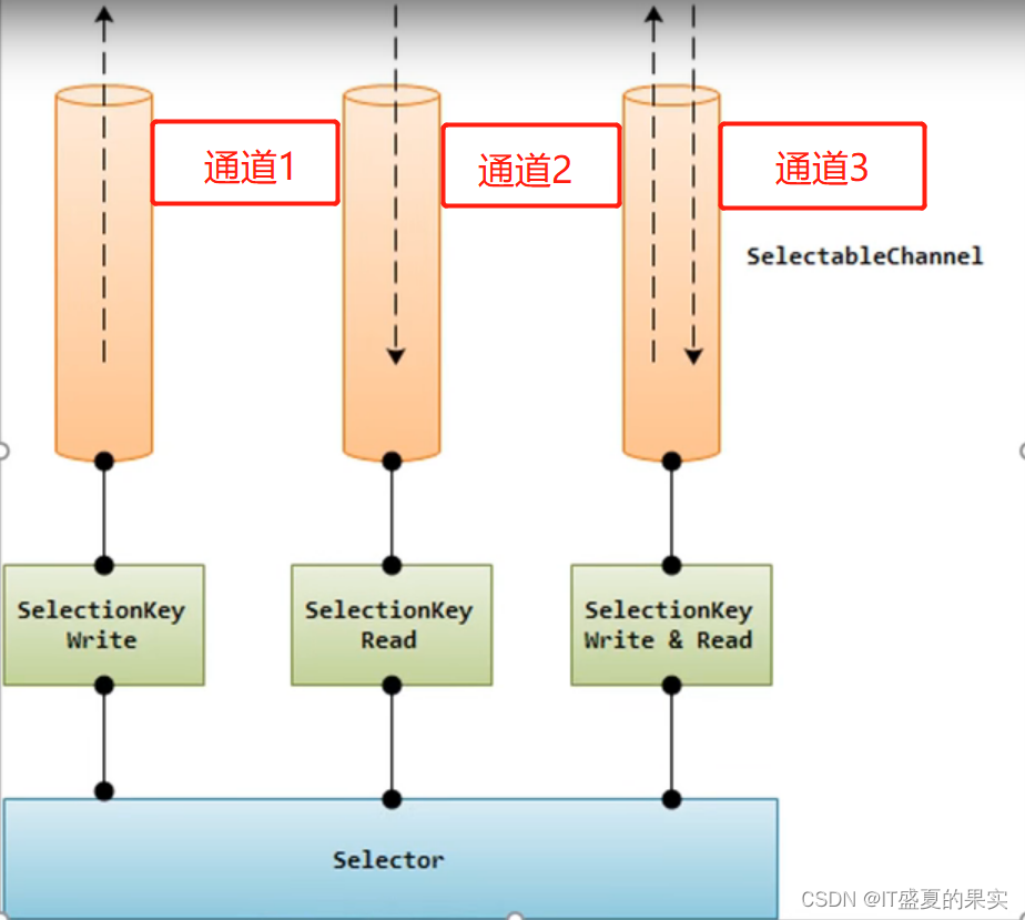 java NIO-Channel_java.nio.channels-CSDN博客