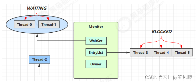 （五）共享模型之管程【wait notify 】_管程wait作用-CSDN博客