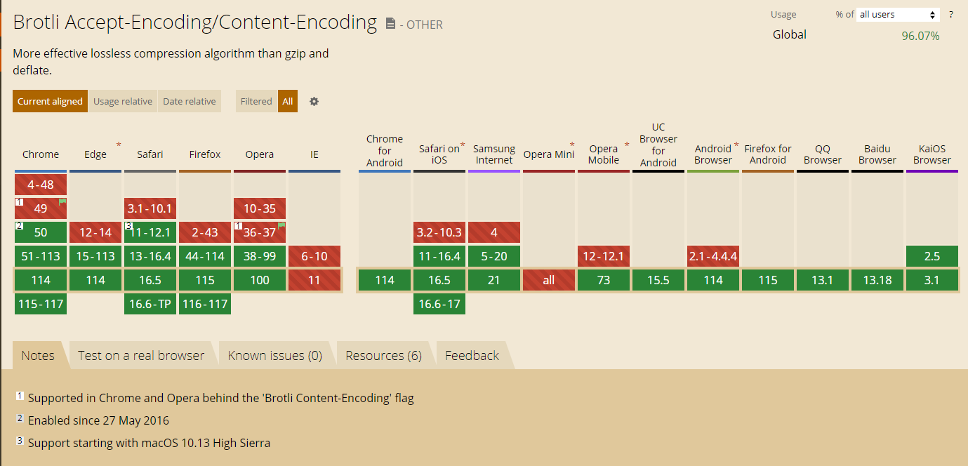 通过配置brotli压缩来提高http请求的压缩率，降低出口带宽，提升访问速度。-CSDN博客
