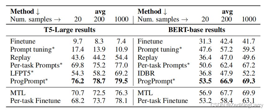 【论文阅读】Progressive Prompts: Continual Learning for Language Models-CSDN博客