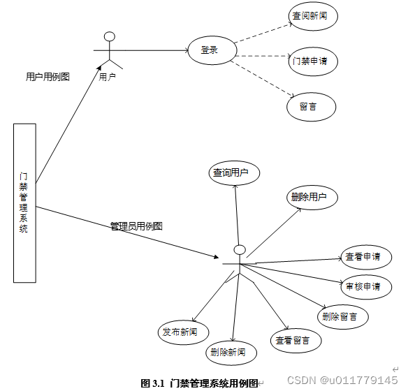 基于微信小程序的智能门禁管理系统的设计与实现（文章源码）你好能麻烦帮我设计一个微信小程序的智能门禁系统吗要求要用到与radius服务器连 Csdn博客