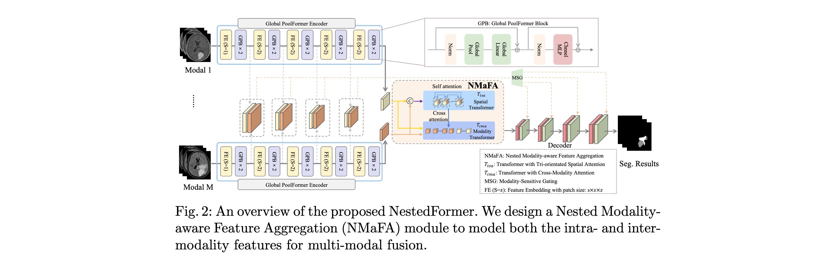 NestedFormer：Nested Modality-Aware Transformer for Brain Tumor Segmentation_nestedformer: nested ...