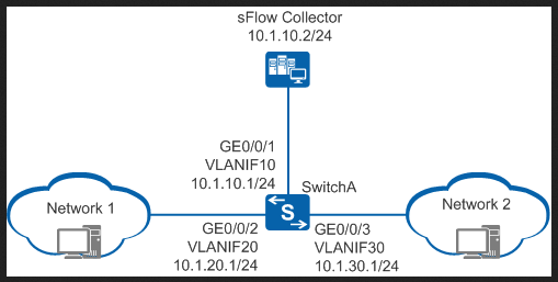 华为交换机：sFlow配置举例_sflow counter-sampling collector 2-CSDN博客