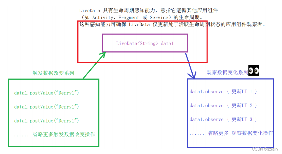 Jetpack系列 -- LiveData源码原理解析（解决黏性问题）_livedata粘性问题-CSDN博客