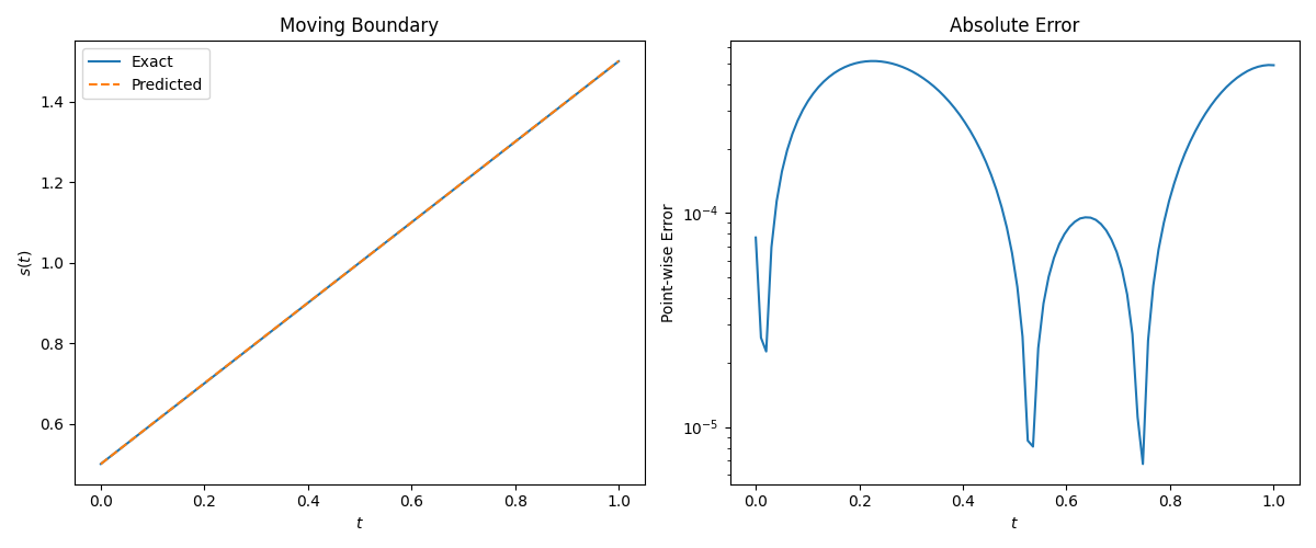 Deep learning of free boundary and Stefan problems论文阅读复现-CSDN博客