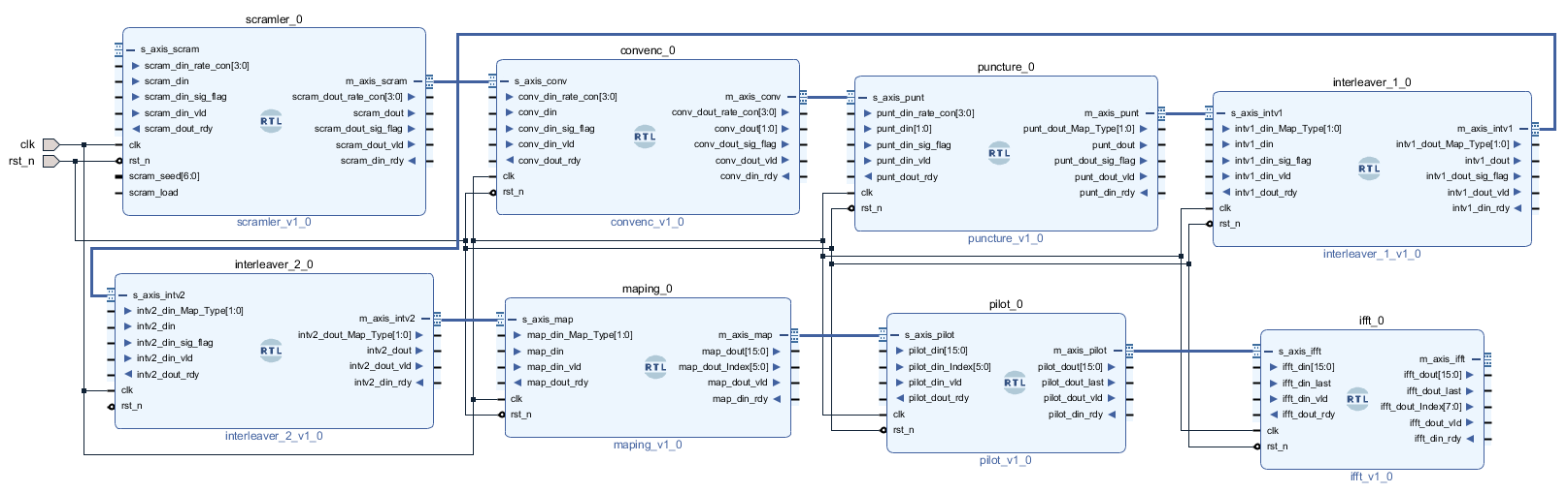 OFDM 802.11a的FPGA实现（十八）signal域数据处理_802.11a 硬件-CSDN博客