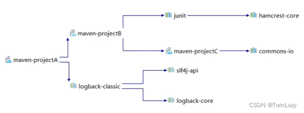 【Java Web】004 -- Maven & SpringBootWeb入门_springboot web maven-CSDN博客