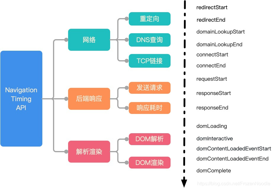前端性能监控 -- 非mvx模式下_采用的是navigation timing api 打包采集数据上传-CSDN博客