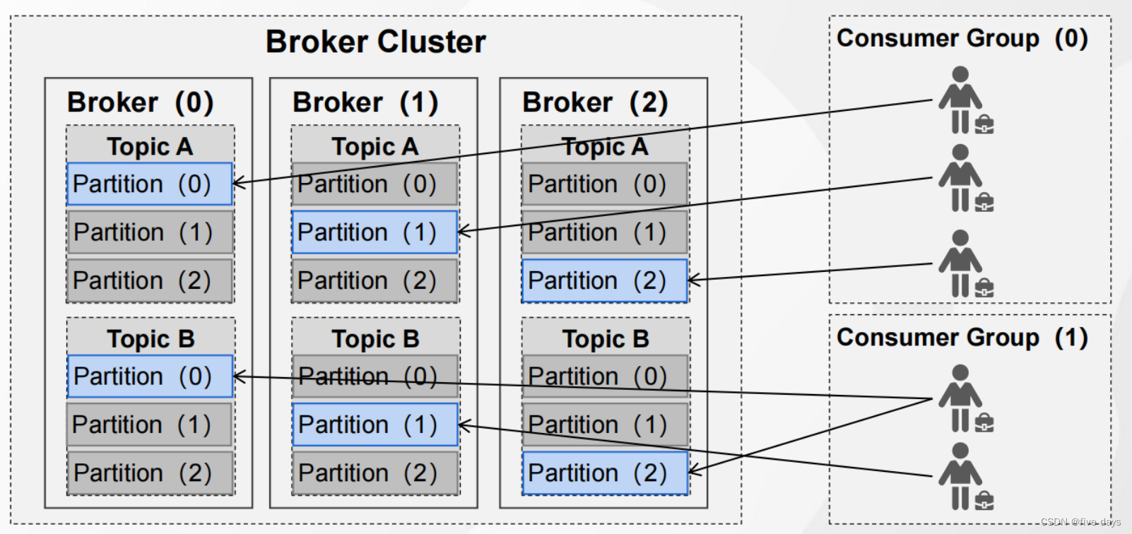 Kafka之Consumer原理_kafka consumer原理-CSDN博客