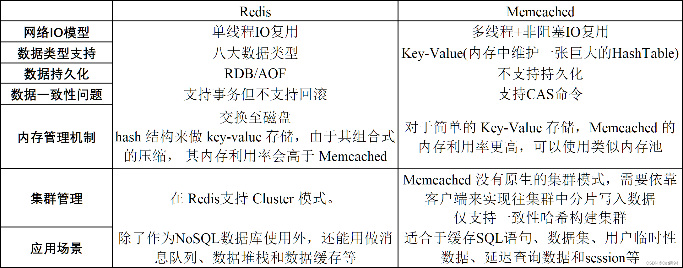 一文详解Redis和Memcached的区别_memcached与redis优缺点-CSDN博客