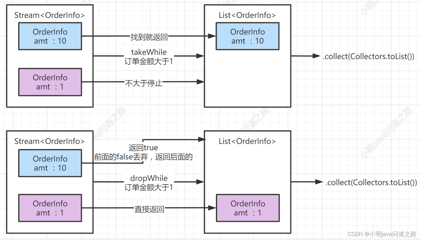 【函数式编程实战】(五) Stream实战大全_stream filter和distinct-CSDN博客
