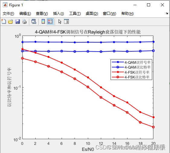 【MATLAB源码-第91期】基于matlab的4QAM和4FSK在瑞利(rayleigh)信道下误码率对比仿真。_qam瑞利信道下仿真-CSDN博客