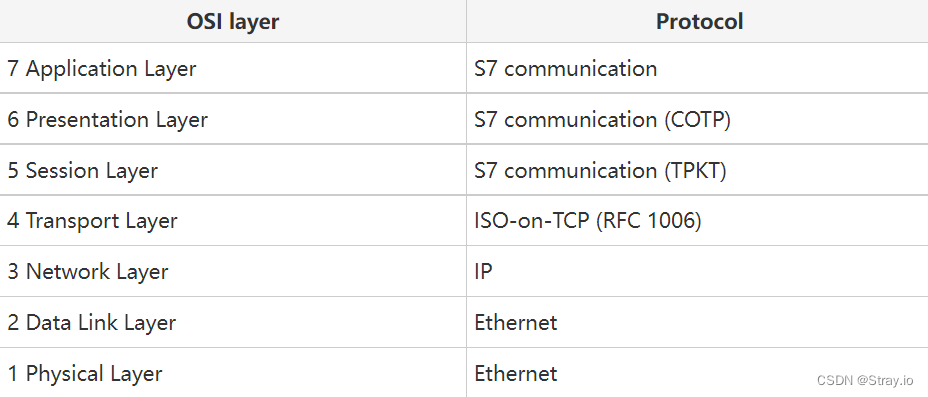 西门子S7协议详解：PLC系统通信流程与COTP/S7Comm协议深入解析-CSDN博客