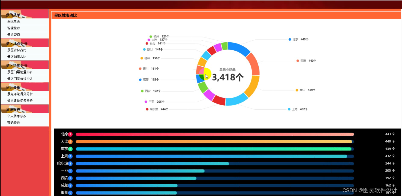 基于python旅游大数据可视化分析系统基于python的旅游景点数据分析系统设计与实现 Csdn博客
