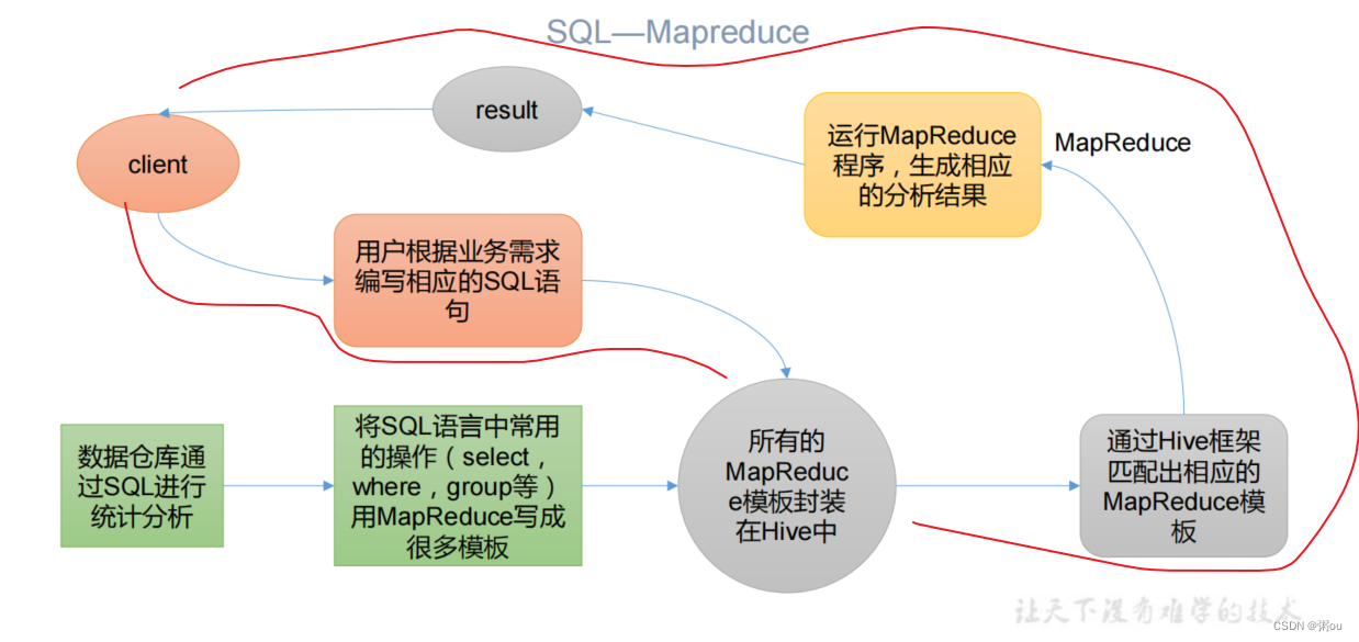 大数据03--Hive-01Hive简介以及相关配置_hive.metastore.event.db.notification.api.auth-CSDN博客