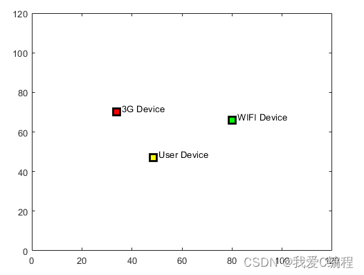 m基于自适应门限软切换的3G和Wifi垂直切换算法的matlab仿真_3gpp handoff matlab-CSDN博客
