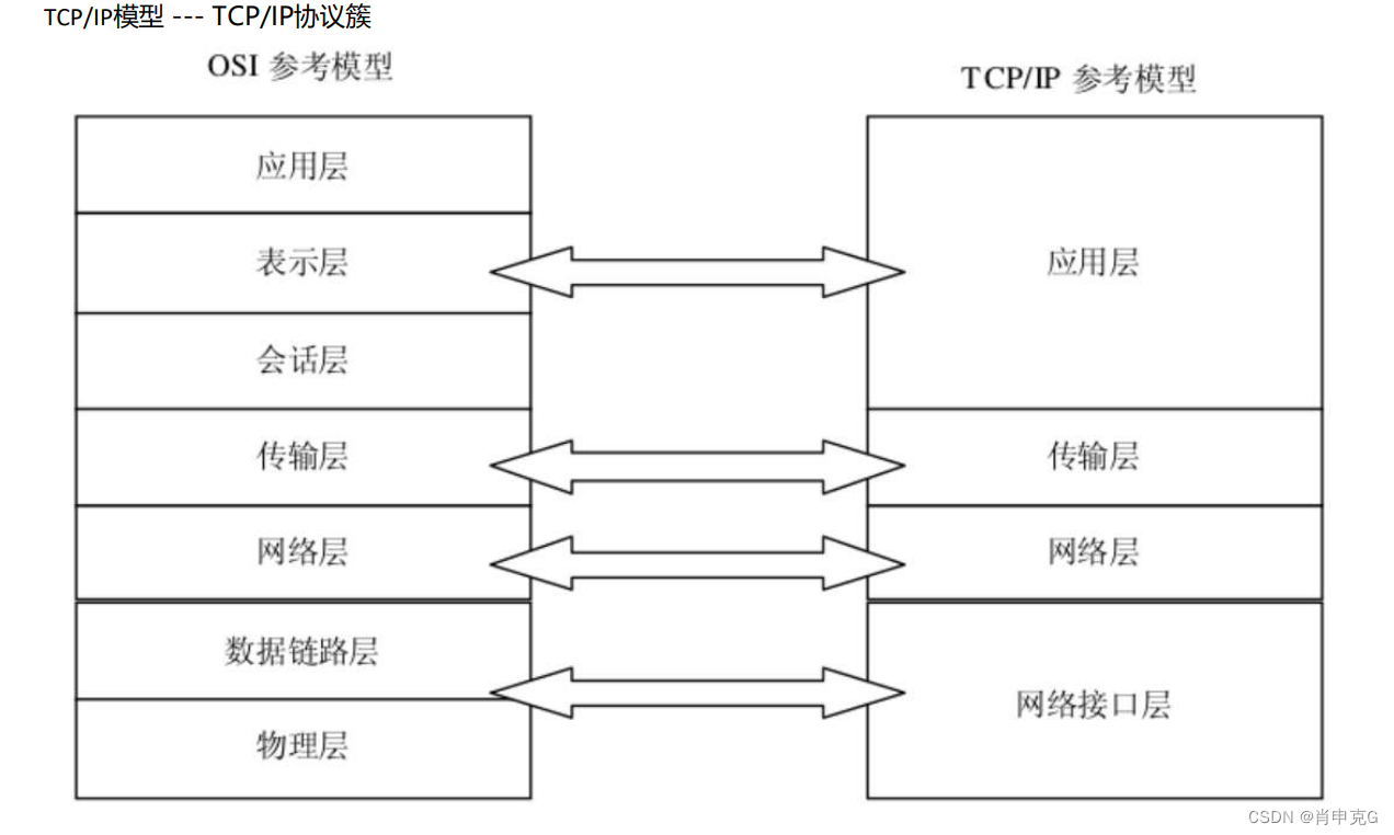 网络通信与协议详解：从OSI到TCP/IP-CSDN博客