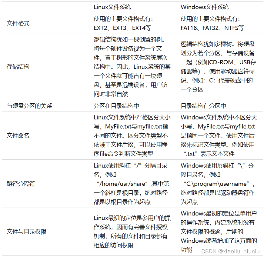 Linux入门五 Io编程io控制调用 套接字 文件 设备 进程 Csdn博客