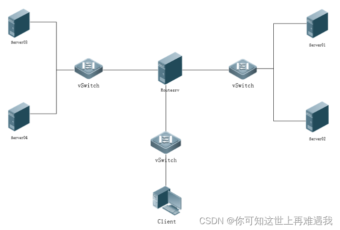 2022年山东省职业院校技能大赛 高职组“网络系统管理”赛项样卷模块C Linux环境_chinaskills 2023–csk module c linux-CSDN博客