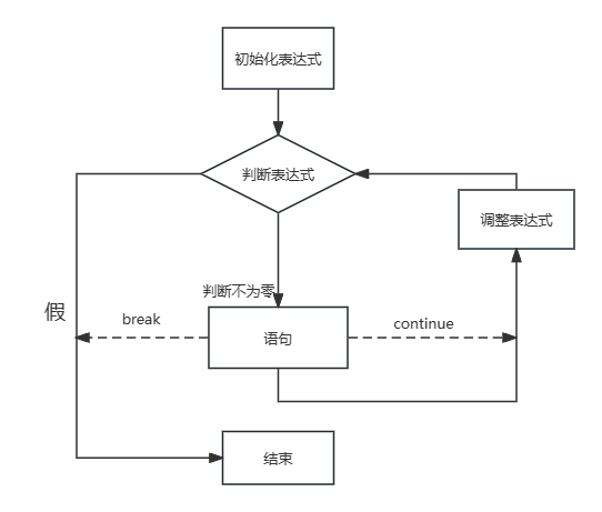 C语言中的循环结构详解：while、for、do...while以及break,continue,goto的使用-CSDN博客