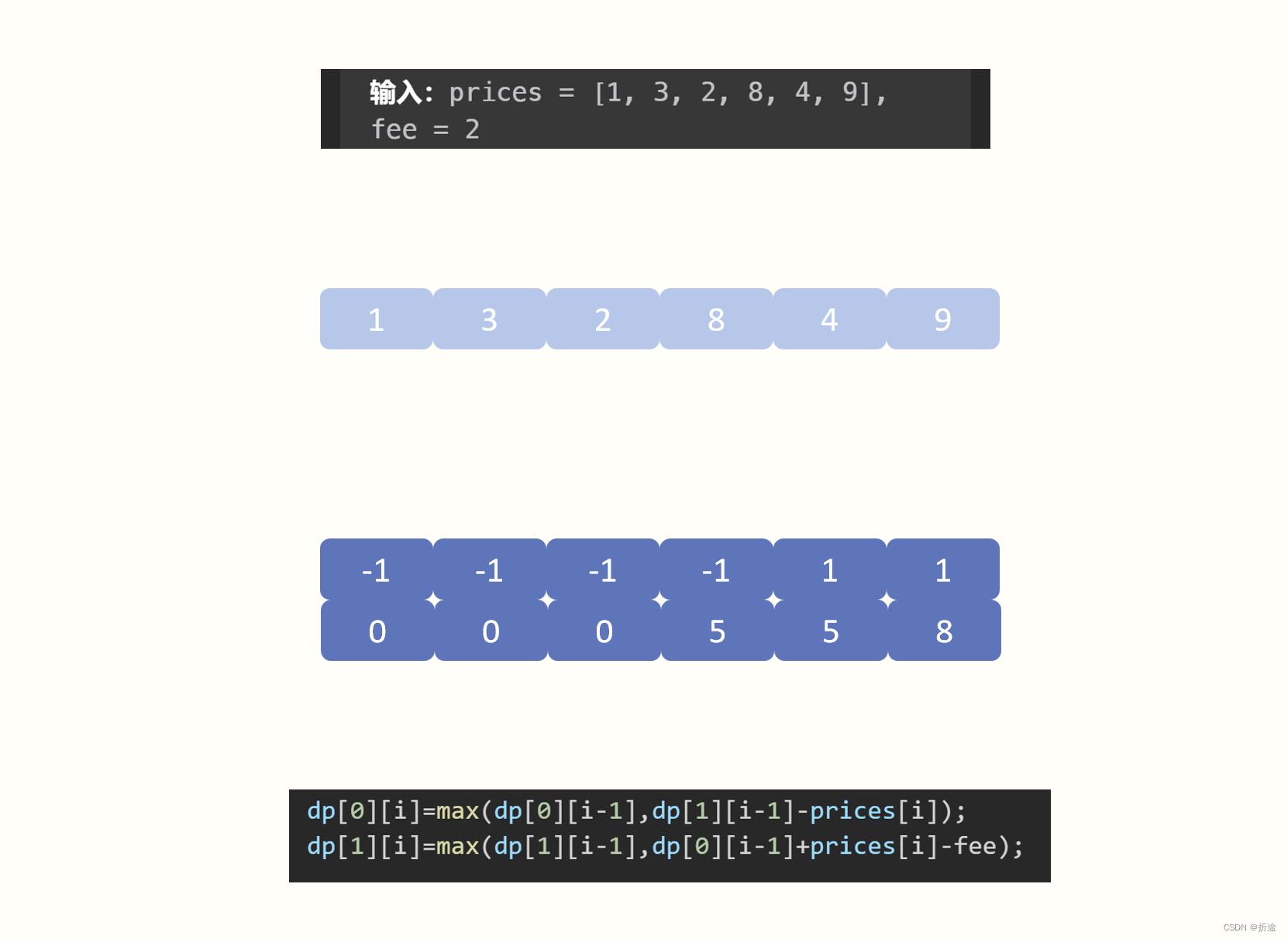 【leetcode75】第六十五题买卖股票的最佳时机含手续费买卖股票的最佳时机 手续费 Csdn博客 