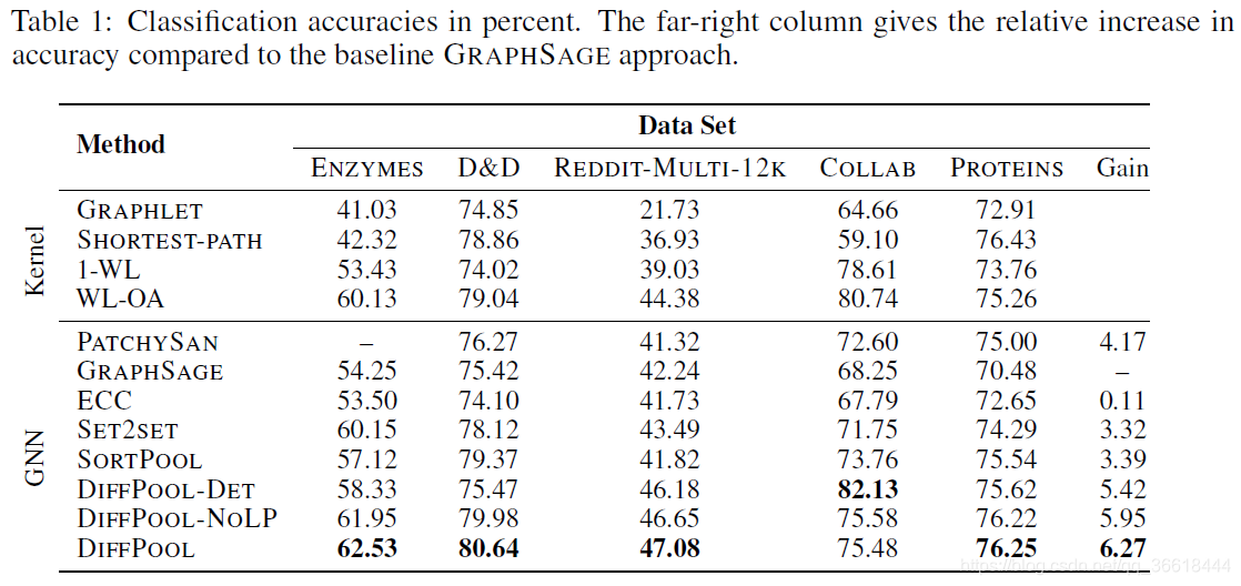 GNN Pooling(四)：Hierarchical Graph Representation Learning with Differentiable Pooling，NIPS2018 ...